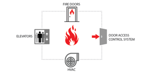 What Are Emergency Control Function Interfaces in Fire Alarm Systems?
