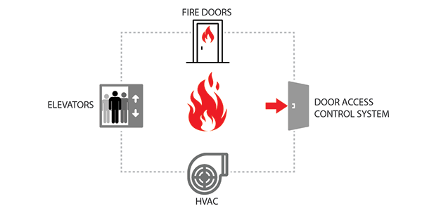 What Are Emergency Control Function Interfaces in Fire Alarm Systems? What Are Emergency Control Function Interfaces in Fire Alarm Systems?